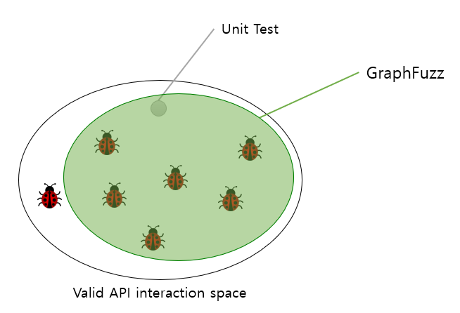 [Automated Fuzz Driver Generation] Dive Into GraphFuzz