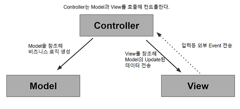 2024/02/25 TIL (MVC모델)
