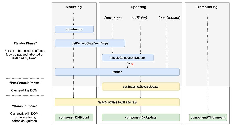 React Lifecycle & useEffect - 1 :: 쭈링이.log