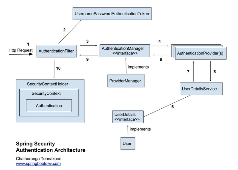 [Spring] 스프링 시큐리티(Spring Security) + JWT 토큰 구현(1) :: treecode
