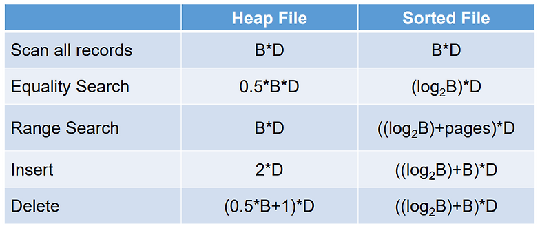 [DBMS] Heap File & Sorted File :: 곰곰의 일지