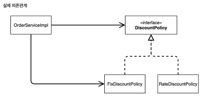 [Spring] 김영한 스프링 핵심원리 정리 :: leeeun.log