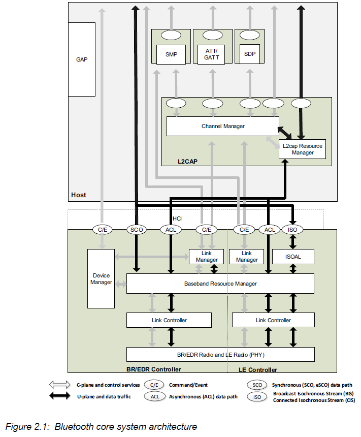 Bluetooth Architecture Layer