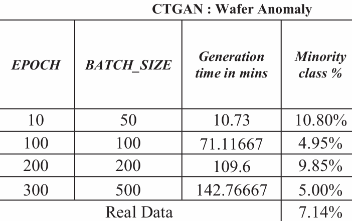 [논문 리뷰] A Comparative Analysis of GAN and VAE based Synthetic Data Generators for High ...