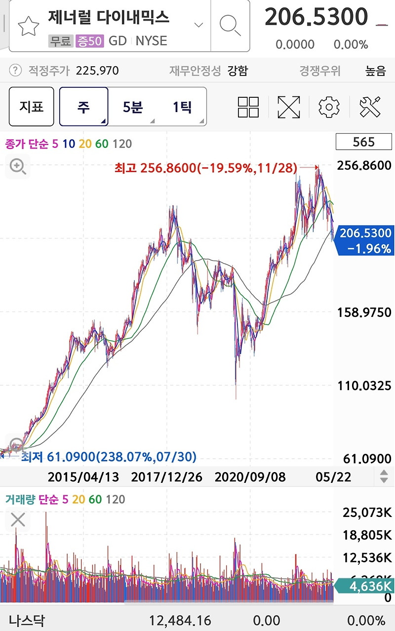 방위산업기업 General Dynamics 주식, 주가, 배당성장(General Dynamics Stock, Stock ...