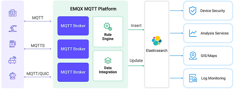 Filebeat 활용 MQTT 이벤트 수집 및 Elasticsearch 기록 분석 가이드