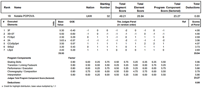 Natalia POPOVA European Championship 2015 SP
