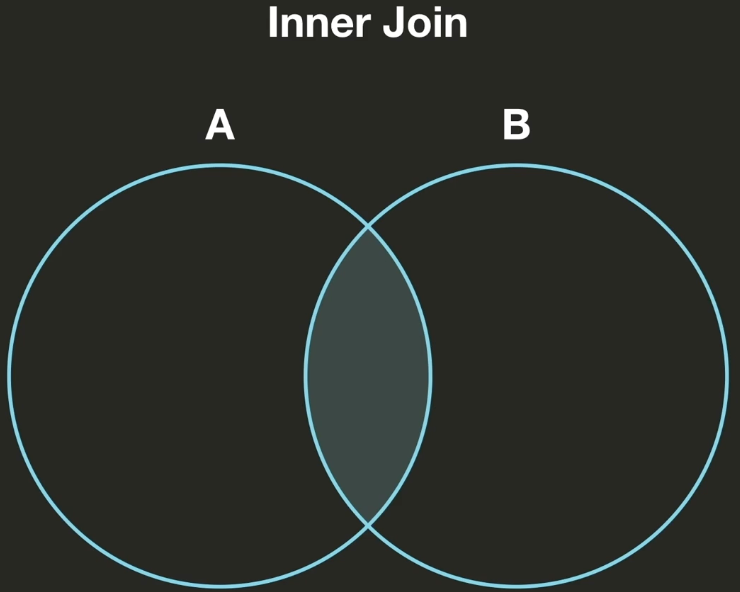 [EDA] 데이터 합치기 .merge; inner join, left outer join, right outer join ...