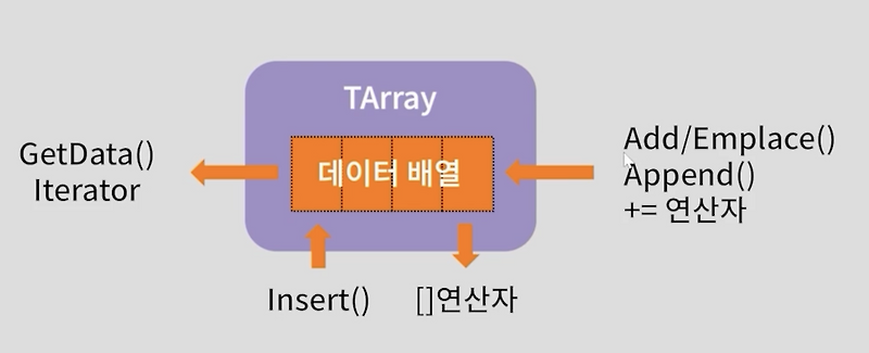 [UE5] 언리얼 컨테이너 라이브러리 - TArray, TSet — 어제보다 성장한 나
