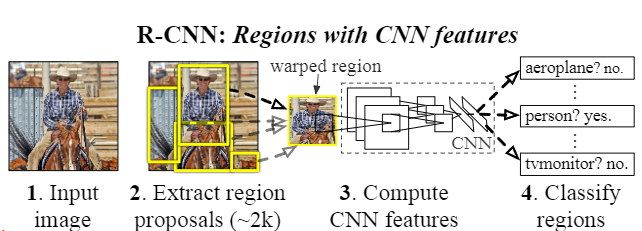 [Paper review] Rich feature hierarchies for accurate object detection and semantic segmentation ...