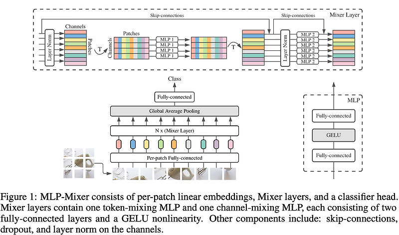 [논문] MLP-Mixer: An all-MLP Architecture for Vision