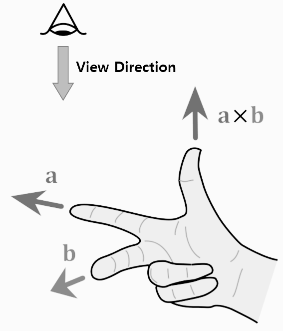 CCW(Counter Clockwise) 정의와 판별 알고리즘