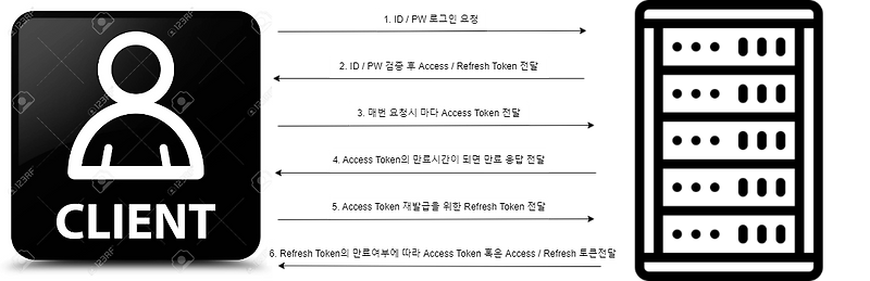 Spring Security를 활용한 JWT 로그인 구현(Access Token, Refresh Token)