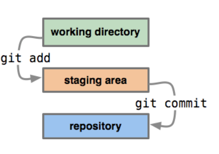 GitHub 환경설정(2) :: Calm&Pearl