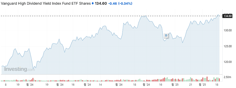 Vanguard High Dividend Yield VYM ETF 투자 전략과 수익 분석 :: Dividend