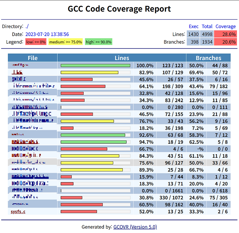 구차니의 잡동사니 모음 :: gcov와 gcovr