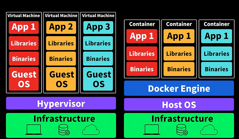 도커(Docker) 기본개념, VM과의 차이점, 사용하는 이유, 사용방법