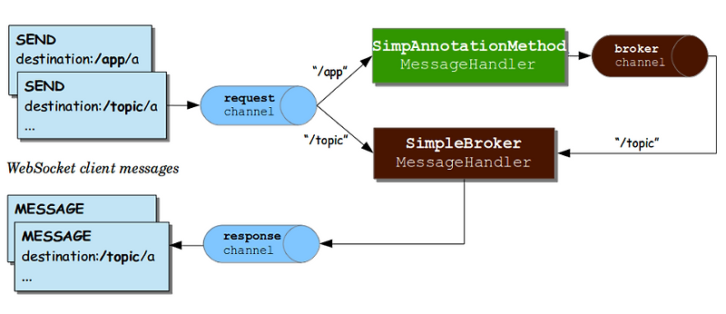 WebSocket - STOMP 1