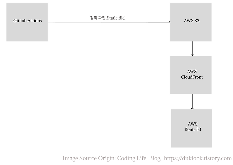 [푸드피커] Github Actions 을 통한 AWS S3+CloudFront 배포 자동화 구축