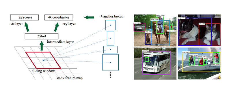 Faster R-CNN: Towards Real-Time Object Detection with Region Proposal ...