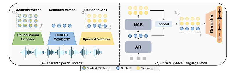 [Paper 리뷰] SpeechTokenizer: Unified Speech Tokenizer for Speech Language Models