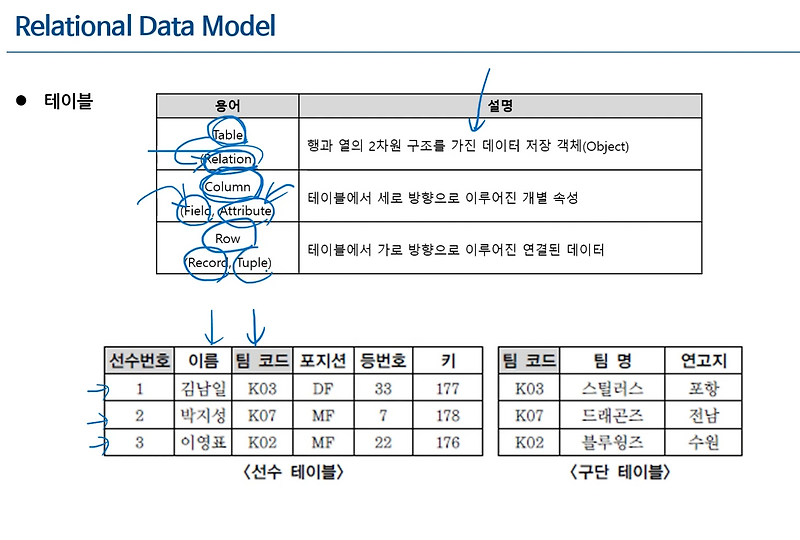 범위 외 Part0 Precourse Logical Data Modeling 1rdb와 제약조건 