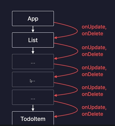 React Context — everything in sesam