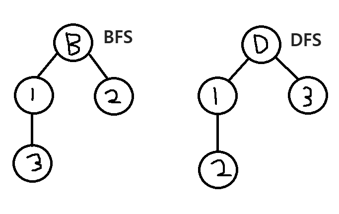 (Python) DFS (깊이 우선 탐색) 백준 2606번(재귀함수 제한 해제)
