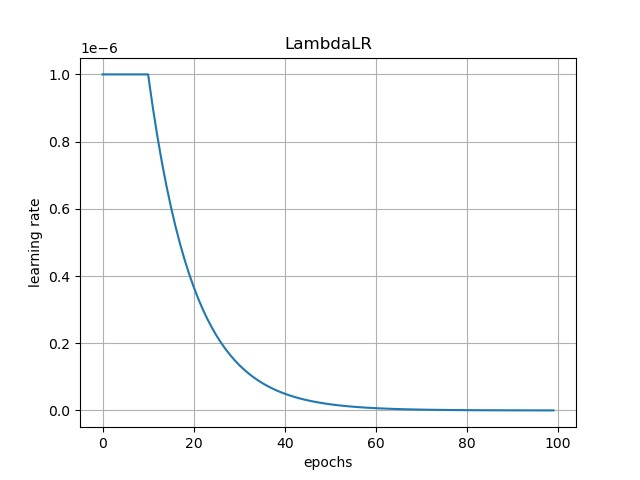 Learning Rate Scheduler - PyTorch