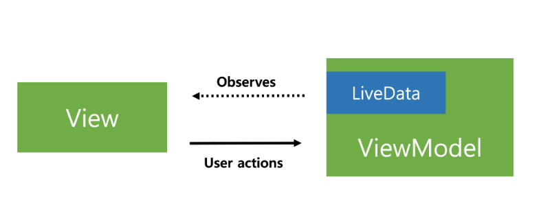 [Android] LiveData 정리