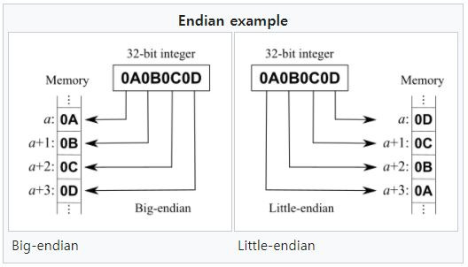 [CS] Byte Ordering(Big Endian, Little Endian)- Computer System 3rd ...