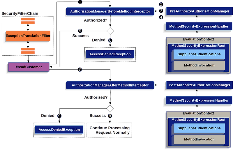 [spring Security 6] 전역 메서드 보안 사전 사후 권한 부여 Preauthorize Postauthorize Prefilter Postfilter