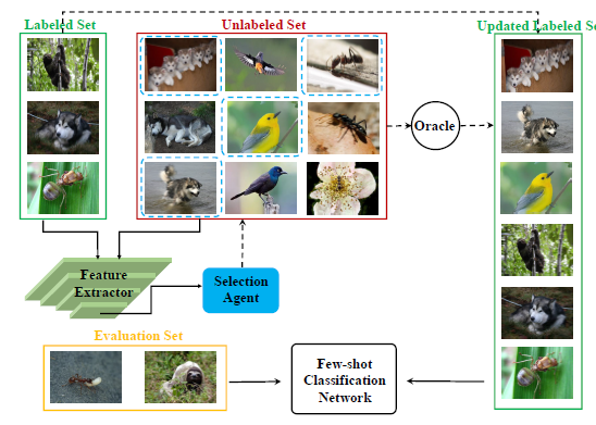 Budget aware Few-shot learning via Graph Convolutional Network 논문 공부