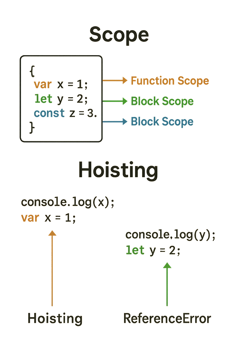 var, let, const의 차이점