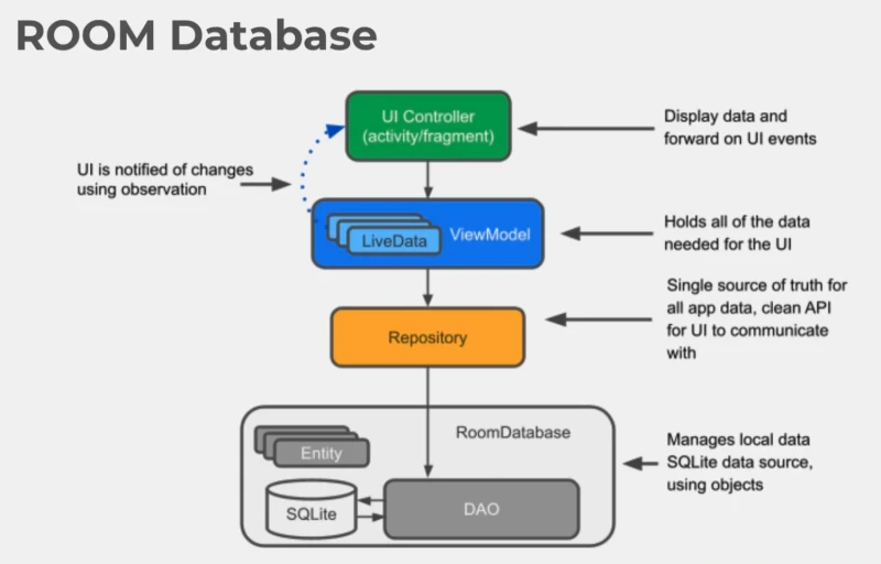 JETPACK COMPOSE: 노트 앱 만들기 - 2, ViewModel, Android ROOM, Dependency Injection(DI), Hilt & Dagger ...