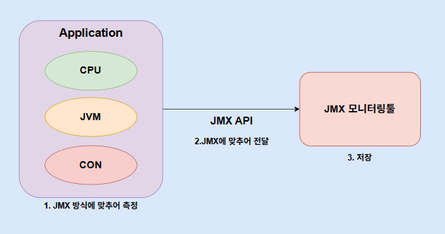 Spring Boot Actuator - Micrometer를 활용한 표준화된 지표 수집 방식