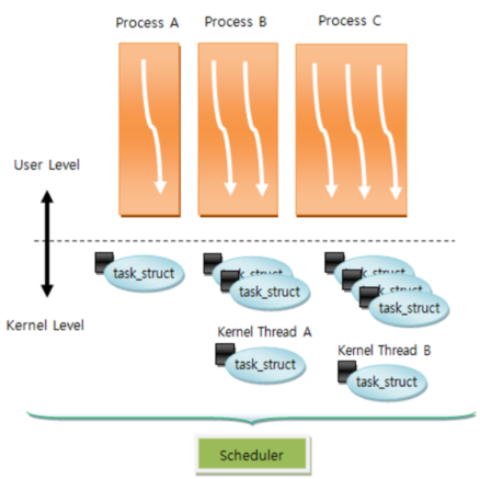 운영 체제 (Operating System) - Task Scheduler에서 Priority 조정을 위한 System Call ...