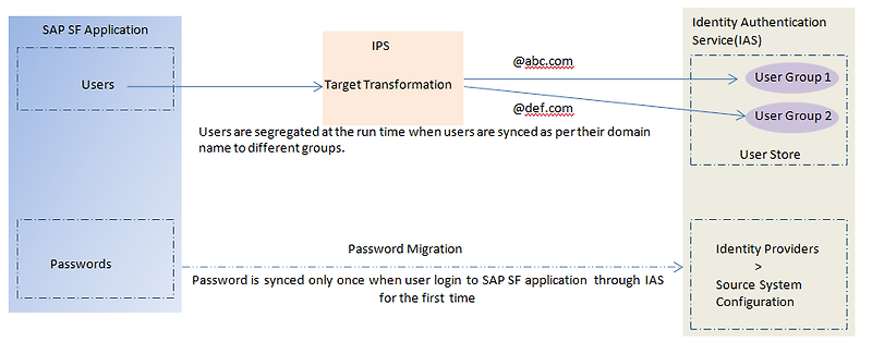 IAS integration with SAP SuccessFactors Application – 2 (Sync users ...