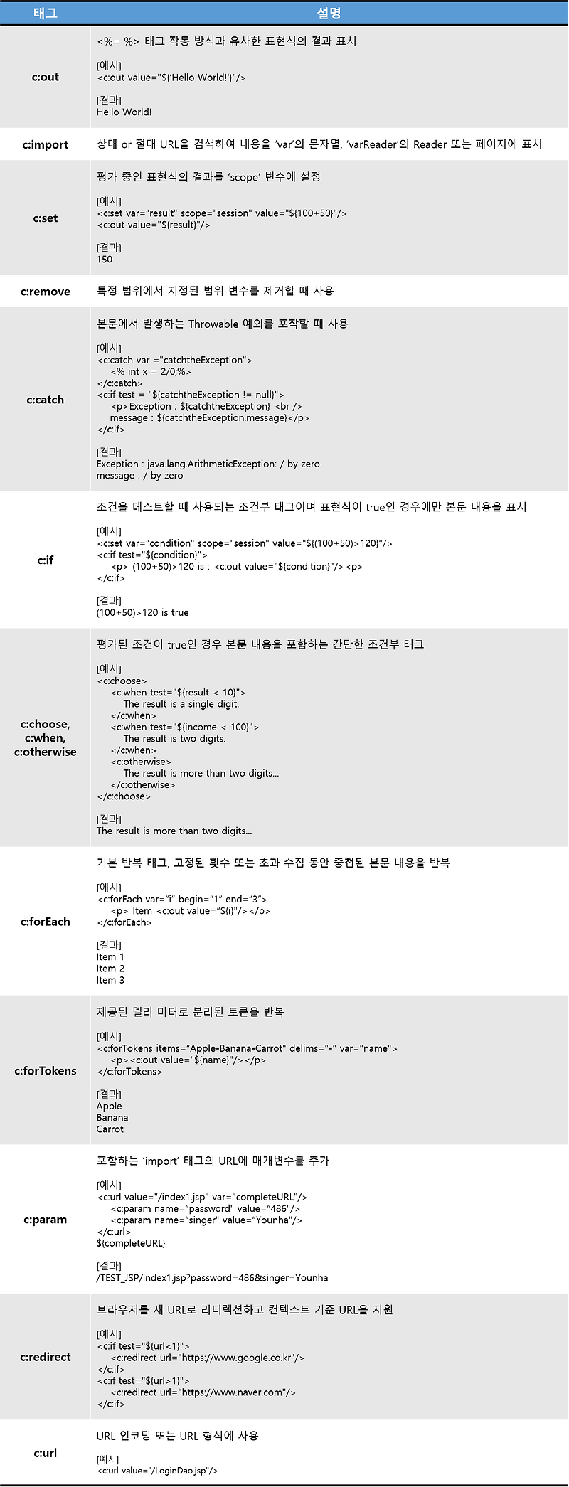 Jsp Jstl Core 태그 About Computer