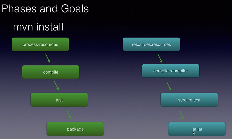 Maven : Plugin, Goal, LifeCycle 개념, 개요, 설명