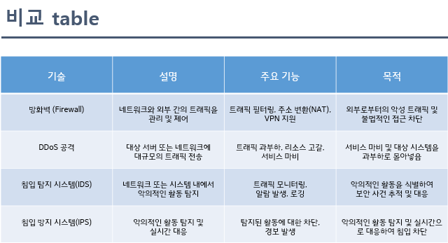05. Firewall, DDoS, IDS, IPS의 특징 및 차이점 :: 무기고