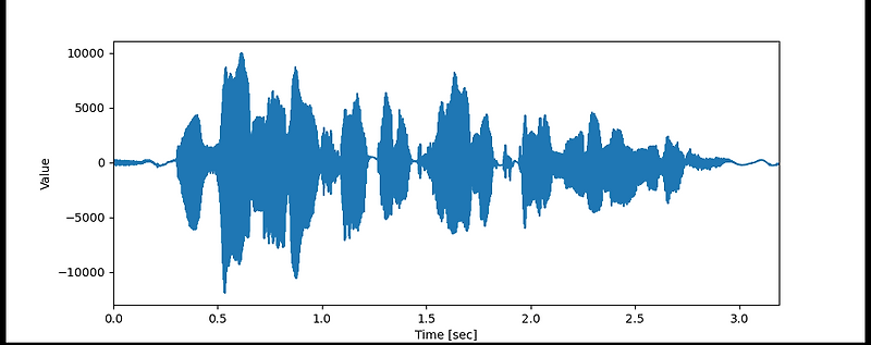 Visualize Speech Wave