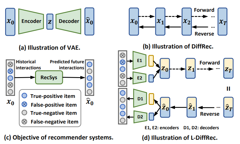 Diffusion Recommender Model (SIGIR'23)