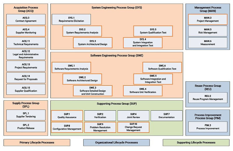 Automotive spice SYS.1 SYS.2 (System Engineering Process)