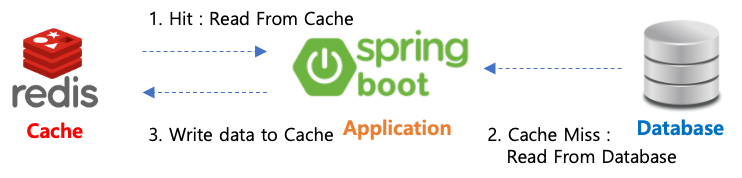 금융서비스 Redis 적용기- Read, Write, Transaction 과 Event Strategy — 행복한 공간 만들기