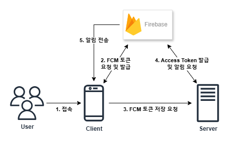 [Spring] FCM(Firebase Cloud Message)으로 푸시 알림 구현