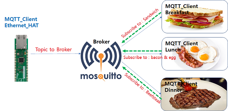 WIZnet RP2040-HAT을 통한 MQTT - Publish & Subscribe [CircuitPython]