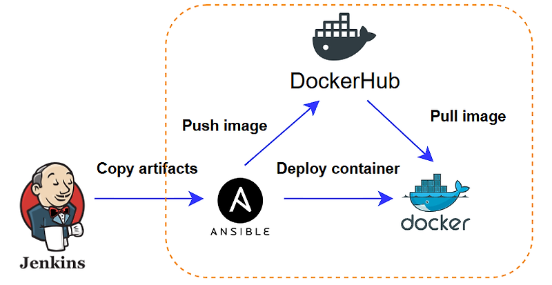 CI/CD 파이프라인 구축하기 - 4.2 (Ansible Playbook을 이용한 Docker 컨테이너 배포)