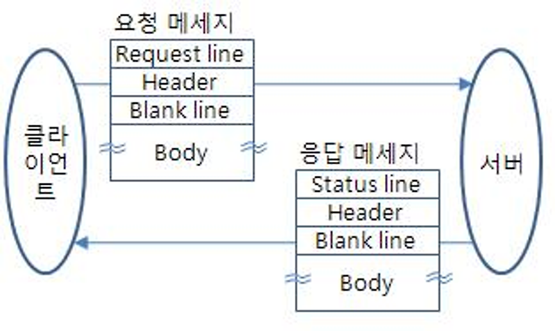 [HTTP] http는 왜 stateless, connectionless할까?