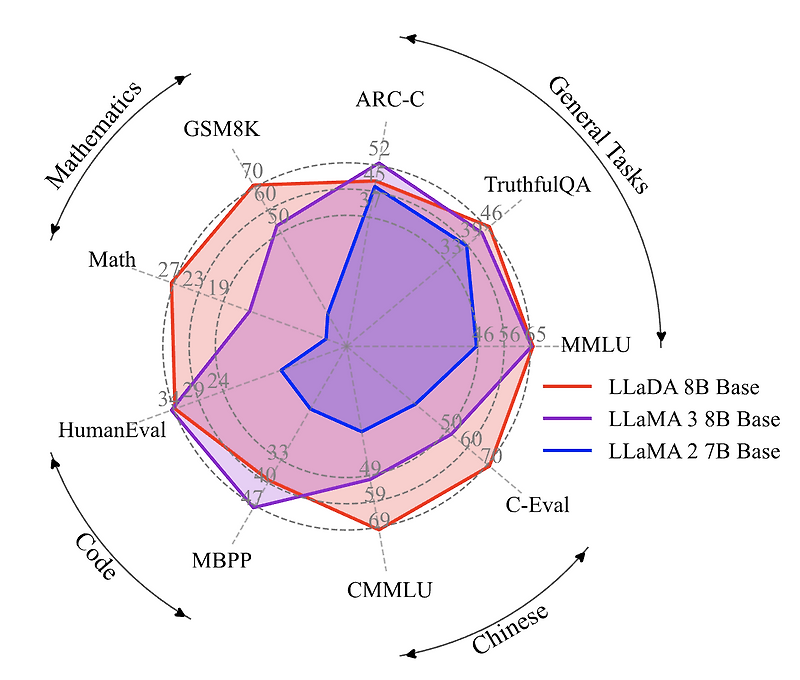 Large Language Diffusion Models (2024.02) — chanmuzi